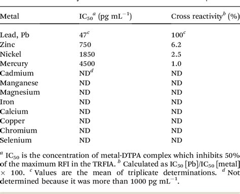 Table 2 From A Prototype Of Ultrasensitive Time Resolved Fluoroimmunoassay For The Quantitation