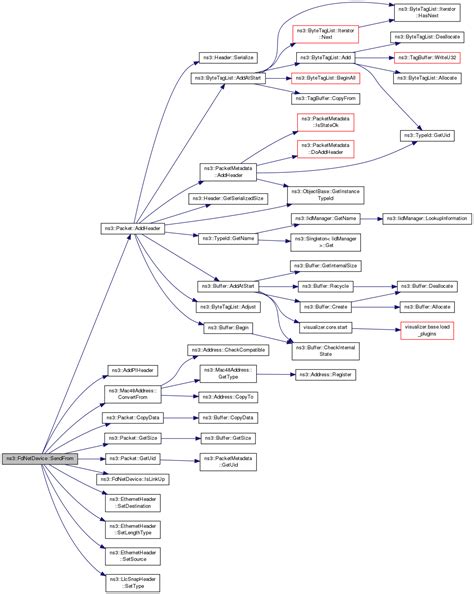 ns 3 ns3 fdnetdevice class reference