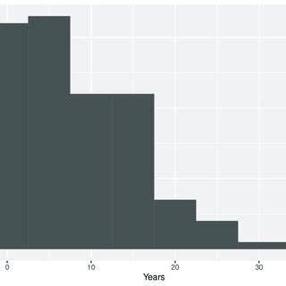 This Histogram Reproduces With A Fixed Bin Size Figure 1 In Smith Et