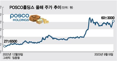 포스코그룹주 들썩 왜중국이 철강 감산을 시작했다