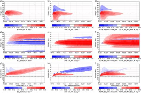 Daily Mean Radiative Heating Rates K Day Averaged Over The Equatorial Download Scientific