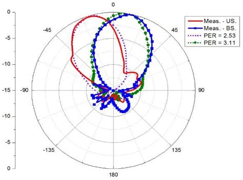 Measured Solid Line And Simulated Dashed Lines Normalized Radiation Download Scientific