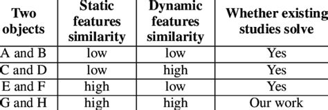 A Comparison Table Of Static And Dynamic Features Download Scientific Diagram