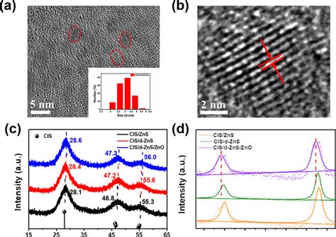 Morphological And Crystal Structures Of CIS Based QDs A HRTEM Image Download Scientific