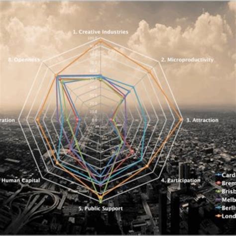 Summary Of Cci Creative City Index Results 3d Column Download
