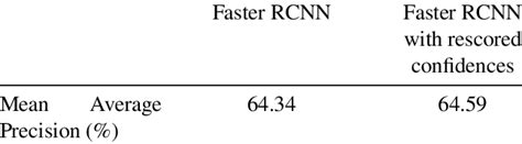 Comparison Between The Adjust Detection Scores As A Result Of Crf