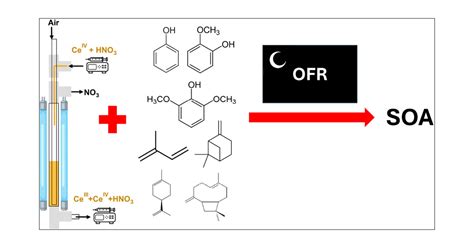 Gas Phase Nitrate Radical Production Using Irradiated Ceric Ammonium