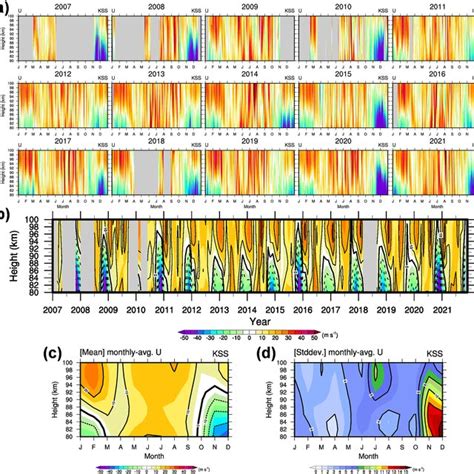 Time‐height Cross Sections Of The A Daily Averaged And B Monthly