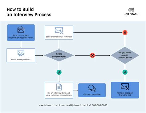 Interview Process Flowchart Diagram Template Venngage