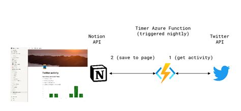 Ive Written A Blog Post About How To Createupdate A Notion Page From A Serverless Typescript