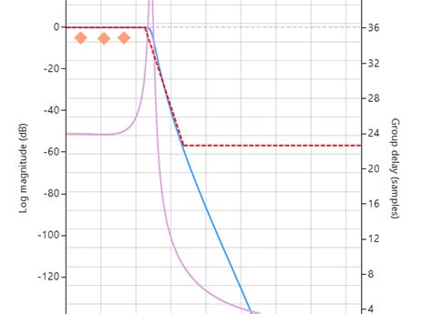 Linear Phase IIR Filters Analysis And Design ASN Home
