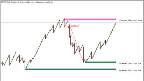 Jackson Crash Oder Block Buy Trading Indicator For Metatrader 5