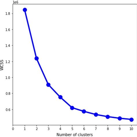 Umap Visualization For K Means Download Scientific Diagram
