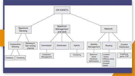 Cognitive Radio For Vehicular Adhoc Networks PPT