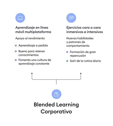 Qué Es B Learning Modelos Ejemplos Y Herramientas