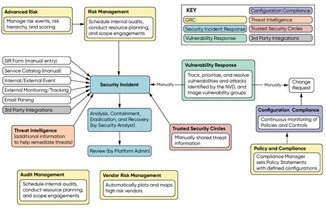 Servicenow Incident Management Process Flow Diagram Servicen