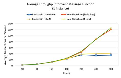 Comparing The SendMessage Function On Both Tests Scale Free 1 To N
