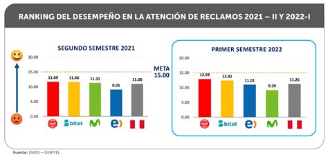 Estos Son Los Operadores De Telefonía Móvil Que Atienden Mejor A Los Reclamos De Sus Usuarios