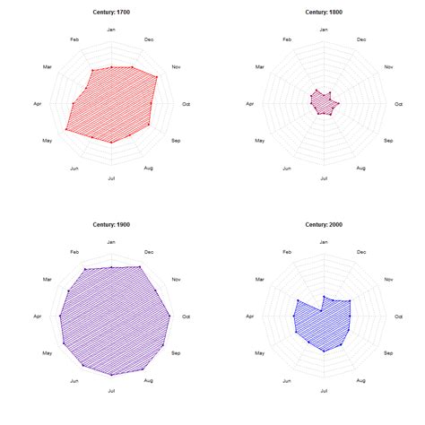 My R Codes Archive Radarchart Fmsb Package