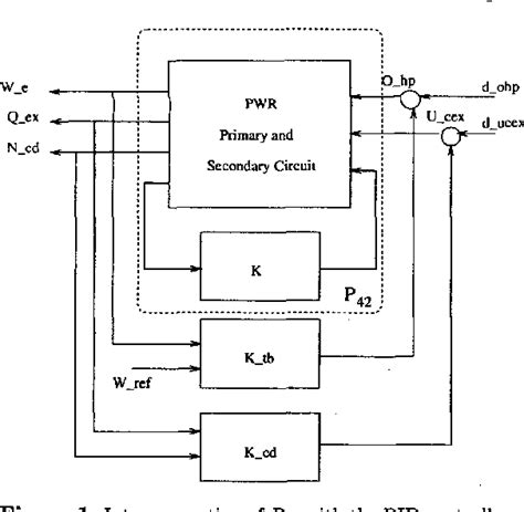 Figure 1 From A Comparison Between Model Reduction And Controller Reduction Application To A