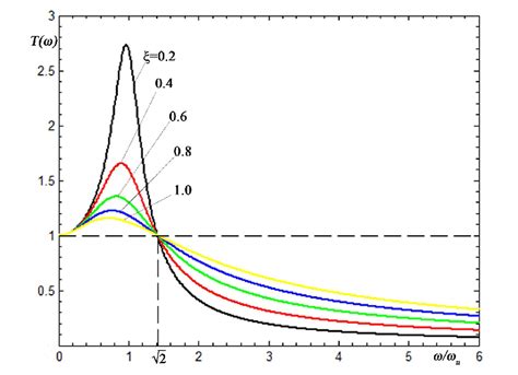 Transmissibility Curve For Different Damping Ratio Download