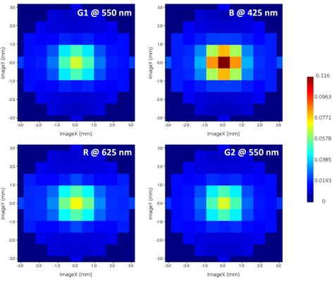 Cmos Sensor Camera Sensor Characterization Ansys Optics