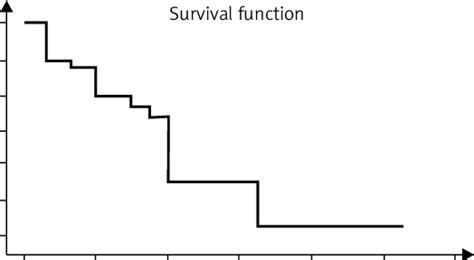 Survival Function Analysis Download Scientific Diagram