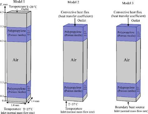 Model 1 Model 2 Model 3 Geometry And Boundary Conditions Download Scientific Diagram