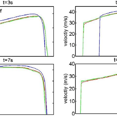 The Figure Shows The Spatial And Temporal Evolution Of Velocity Of A