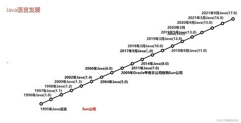 Javase学习day103 Java的发展java课程的发展 Csdn博客