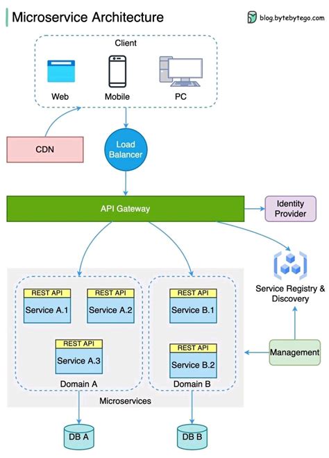 Madhav Reddy Sur Linkedin Architecture Api Microservices Workflow