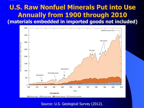 PPT World Raw Material Consumption Trends PowerPoint Presentation Free Download ID