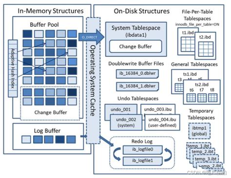 Mysql Buffer Pool 解析：原理、组成及作用 阿里云开发者社区