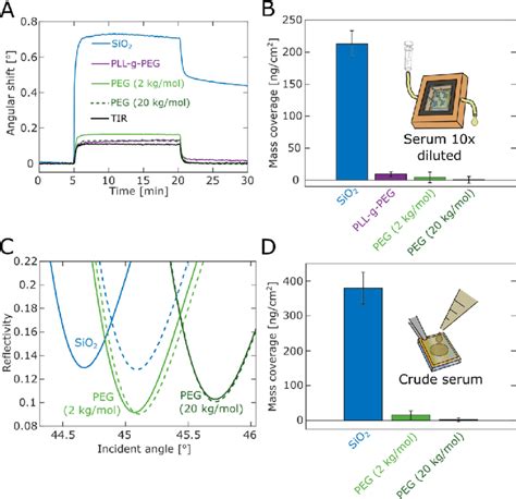 Quantifying Antifouling Properties A Example Spr Sensorgrams When Download Scientific