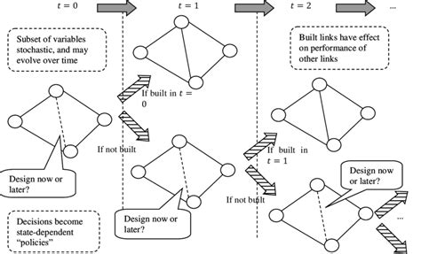 Illustration Of Sequential Network Design And Timing Problem For A