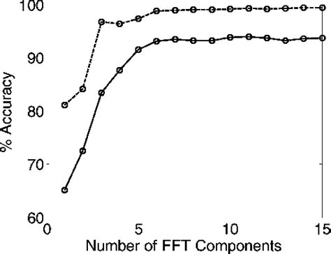 Figure 3 From A Comparison Of Feature Extraction Methods For The Classification Of Dynamic