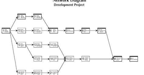 Project Management Network Diagram Examples In PDF Format