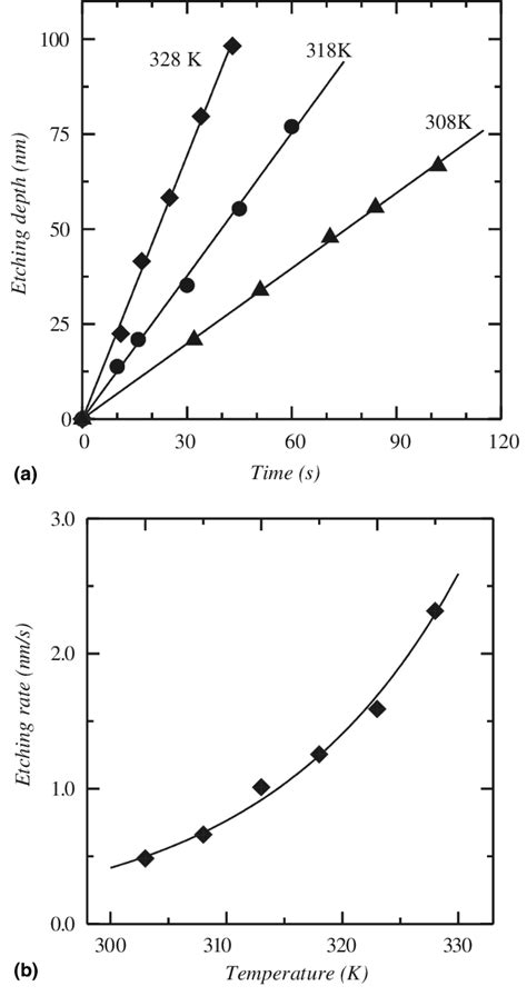 A Dependence Of The Etching Depth Of Sio 2 Tio 2 On Time For Download Scientific Diagram