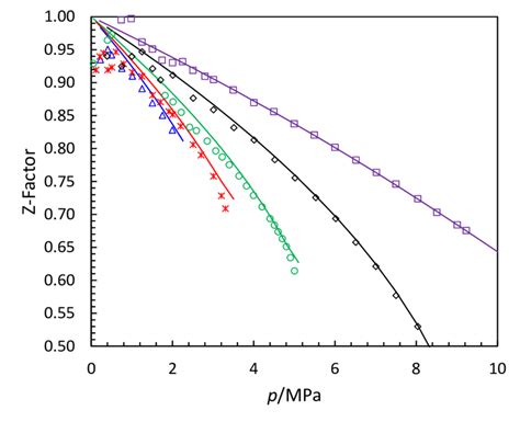 Compressibility Factor Of The Co2 So2 System Experimental Results Download Scientific