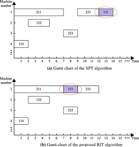 Gantt Chart Of Scheduling Algorithm By The Spt And Rit Algorithm A