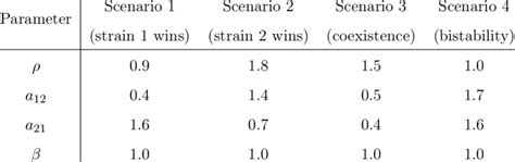 1 rescaled model parameter values for simulations of transmissions