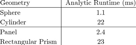 Mean Run Time Comparison Of Analytic And Numerical Methods For