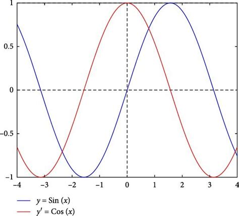 Shapes Of The Function And Derivative Of Sin Download Scientific Diagram
