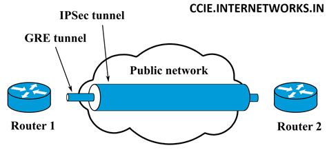 What Is Gre Tunnel Plmtransfer