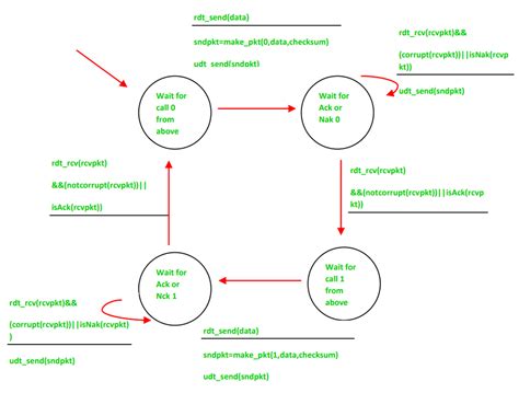 Reliable Data Transfer Rdt Geeksforgeeks