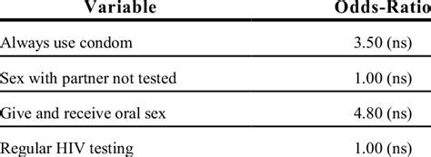 Comparison Of Condom Use With Selected Risk Factors Download Table