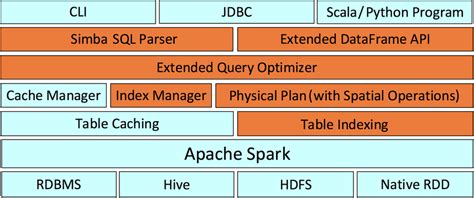 6 architecture of simba source xie et ál in proc sigmod 2016