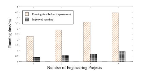 c4 5 comparison of running time before and after improvement of download scientific diagram