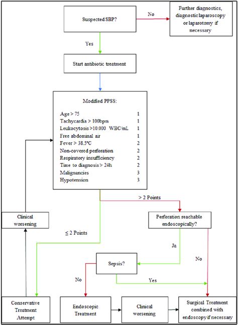 Algorithm For Diagnosis And Treatment For Patients With Suspected Small