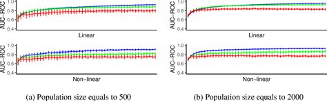Figure 4 From How Complex Is The Microarray Dataset A Novel Data Complexity Metric For